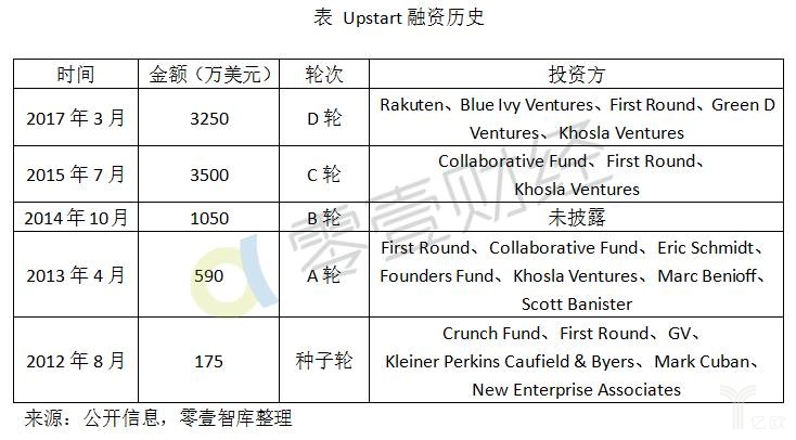 Upstart 联合创始人Paul Gu:"借贷即服务"