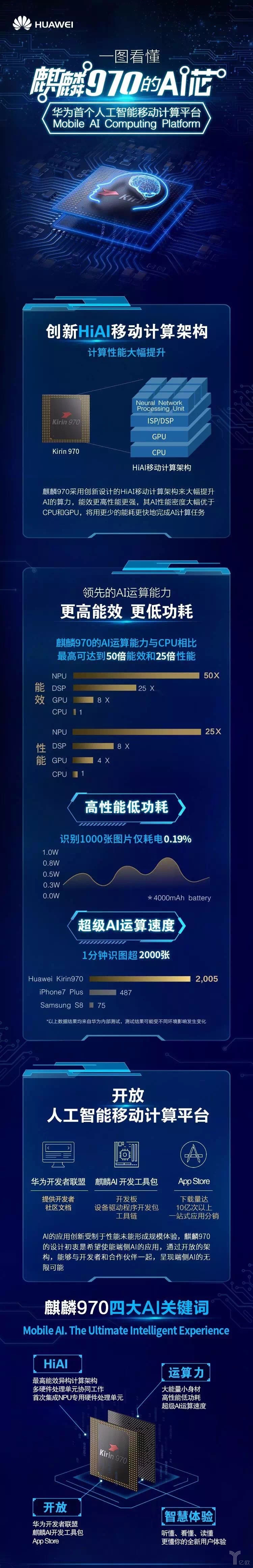 重磅!华为发布移动AI芯片麒麟970，比CPU快25倍，能耗降低50倍